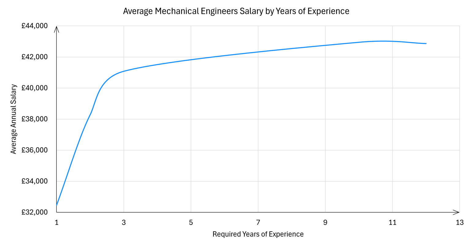 Mechanical Engineers Salaries In UK 2025 - CDR Elite Writers