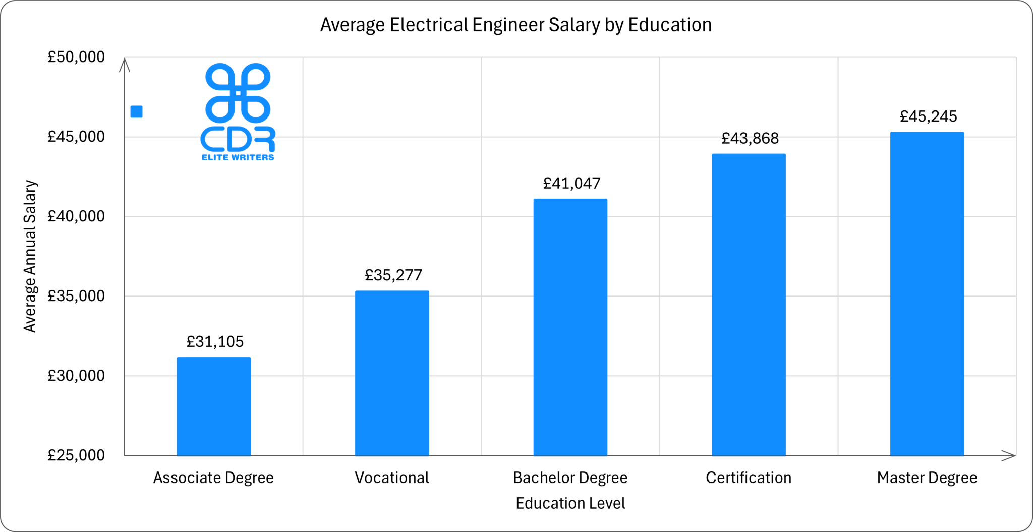 Electrical Engineer Salary in UK: A Comprehensive Guide for 2025 - CDR Elite Writers
